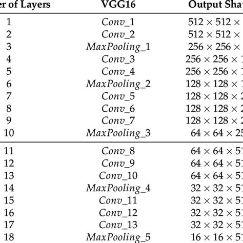 the structure and parameters of the vgg16 transfer learning network of