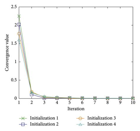 convergence performance for the synthetic dataset download
