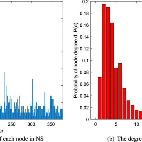 The Degree Distribution Of Network Usair Download Scientific Diagram