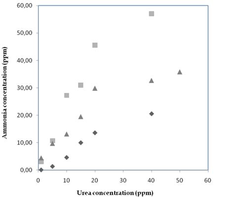 Development Of Potentiometric Urea Biosensor Based On Canavalia Ensiformis Urease Intechopen