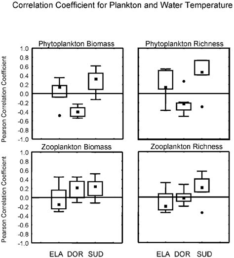 Box Plot Diagrams Of The Pairwise Pearson Correlation Coefficients
