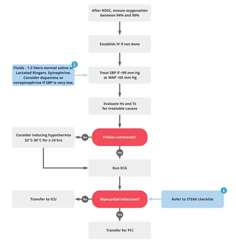 ACLS Post Cardiac Arrest Care Algorithm ACLS Medical Training
