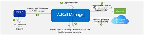 Announcing VMware Cloud Foundation On Dell VxRail Dell Technologies Info Hub