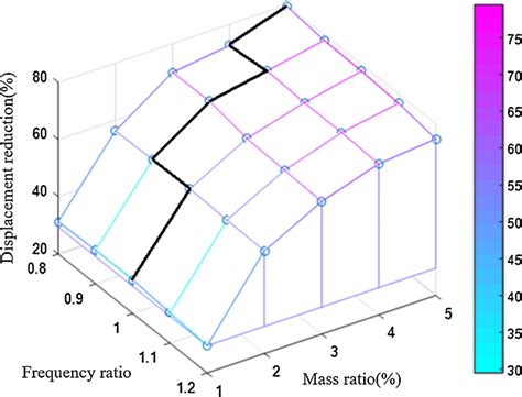 Numerical Results For Maximum Amplitude Reduction For Different Mass