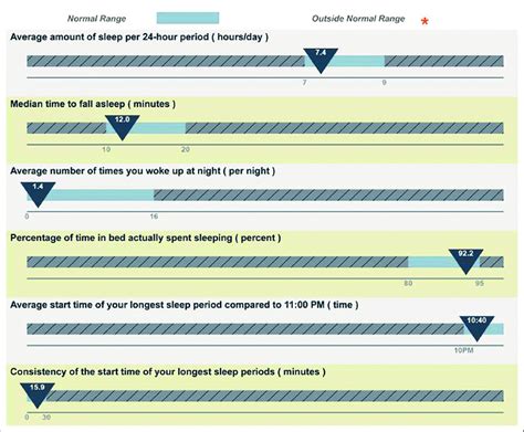 Example Of Sleep Statistics Downloaded From Actigraphy Data For A