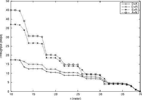 Figure 3 From The Impact Of Ieee 802 11 Mac Strategies On Multi Hop Wireless Mesh Networks