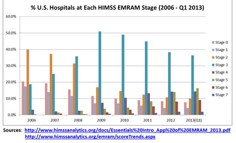 Turning Ehr Adoption Numbers Emr Industry