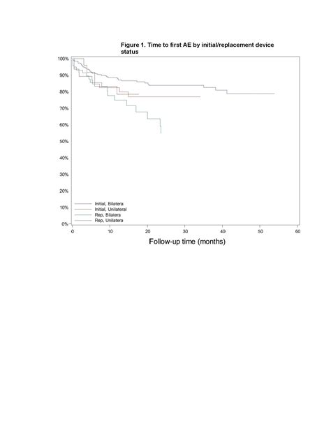 Safety Of Unilateral And Bilateral Dbs Implants In Et Preliminary