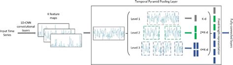 Temporal Pyramid Pooling Structure The Input Time Series Is Passed By