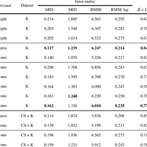 Results Of Different Algorithms In Kitti Dataset Using The Eigen Split Download Scientific