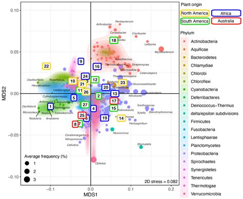 Microbial Community Structure Across Plants Nmds Ordination Of The