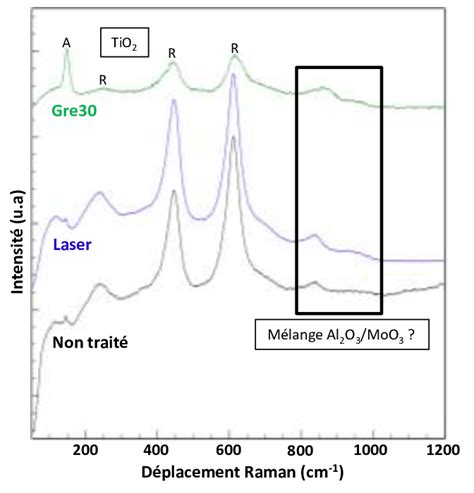 Superposition Des Spectres Raman Obtenus Sur La Surface Des Différents