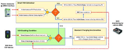 Sketch Of The Proposed Algorithm For The Optimal Energy Management Of Download Scientific