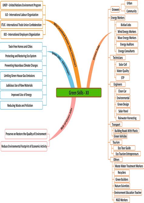 Class Employability Skills Unit Green Skills IV Important Question Answer MyCSTutorial