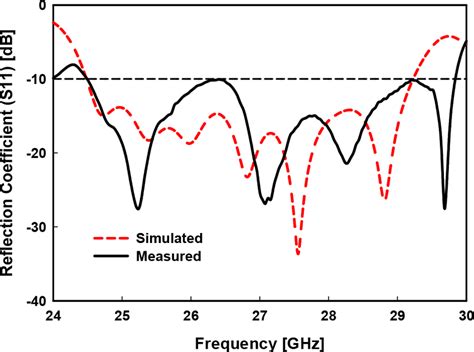 reflection coefficient results of linear array download scientific