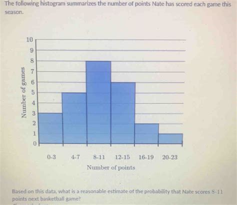 Solved The Following Histogram Summarizes The Number Of Points Nate