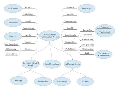 Bayesian Model Construction Process Download Scientific Diagram