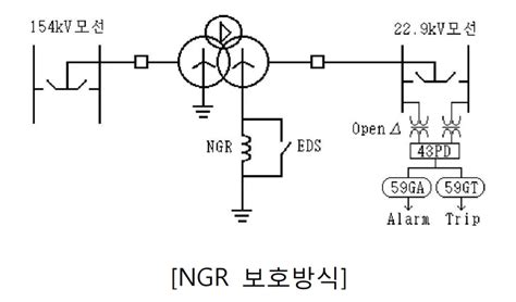 Ngr의 설치목적 및 단선시 현상과 대책 지락고장시 고장전류 제한