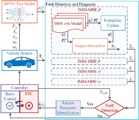 Figure 1 From Fault Detection And Diagnosis Based On Interactive Multi Model Moving Horizon
