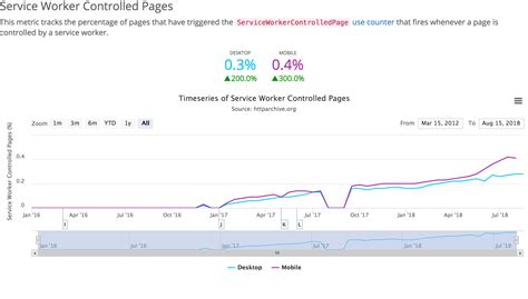 new top level archive report on progressive web apps