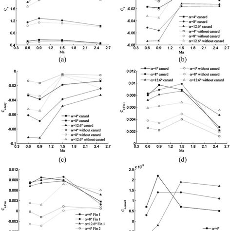 Variation Of Total Aerodynamic Coefficients With Rolling Angle At Download Scientific Diagram