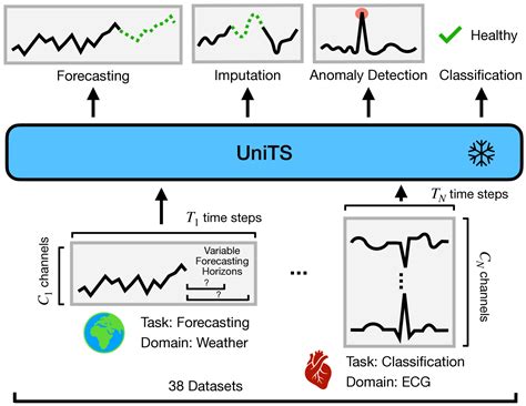 Unified Training Of Universal Time Series Forecasting Transformers Ai