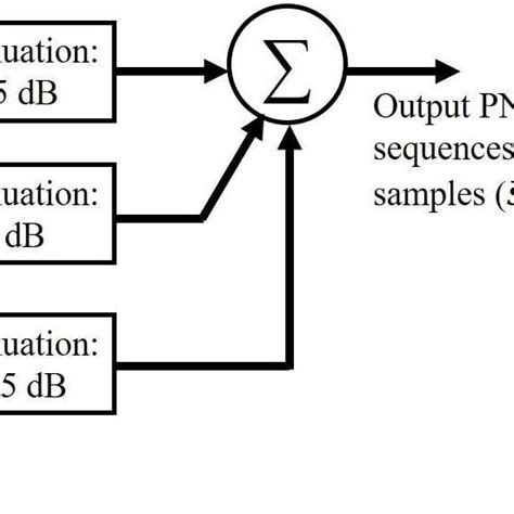 Block Diagram Of The Baseband At TX And RX Of The Channel Sounder On A Download Scientific
