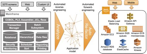 yes you should modernize your mainframe with the cloud aws cloud
