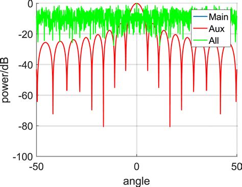 Mainlobe And Sidelobe Jamming Suppression Method Based On Distributed