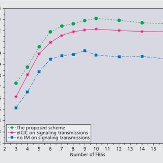 Comparison Of Different Interference Mitigation Schemes On Signaling Download Scientific