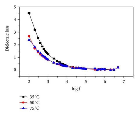 Variation Of Dielectric Loss With Frequency Download Scientific Diagram