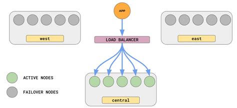 multi region database deployment best practices