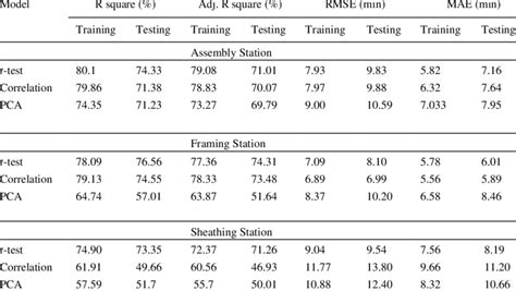 Results Of Multiple Regression Models At Workstations Download
