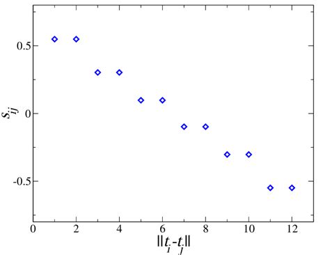 Average Similarity Score 1 Versus Vector Differences Averaged Over