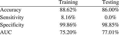 the performance of classification logistic regression download table