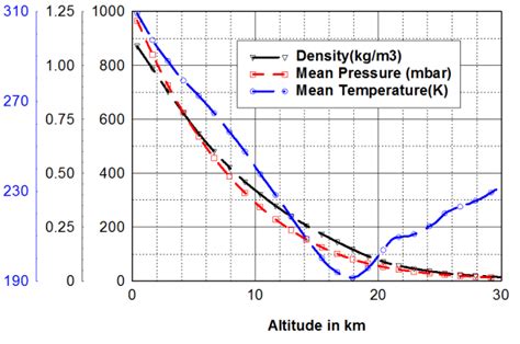 Altitude Estimation Methodology Download Scientific Diagram
