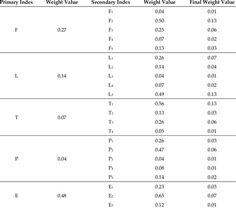 Weight Value Calculation Results Download Scientific Diagram