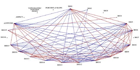 Correlation Lines Among The Variables Used In The Modeling Study Other Download Scientific