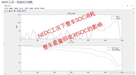 基于matlab simulink的汽车动力学仿真 汽车能量回收及算、优化； 基于 carsim 的纯电动汽车制动能量回收系统仿真与优化