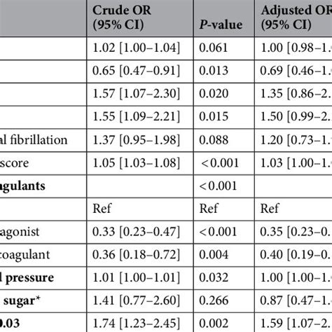 multivariable logistic regression analysis of possible predictors of