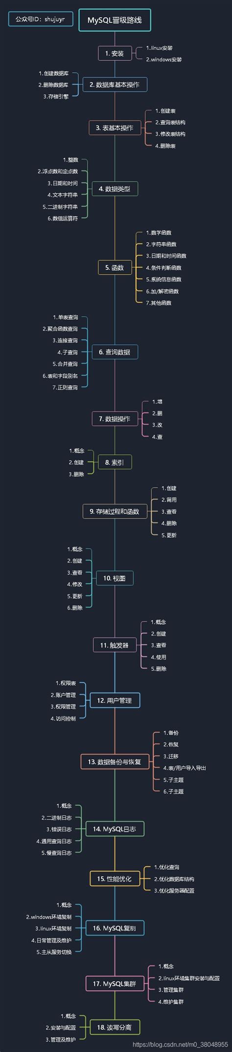 Mysql学习进阶路线mysql 进阶路线 Csdn博客