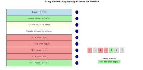 How To Get The First Digit Of A Number In Python Emitechlogic