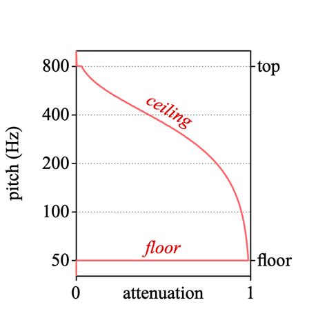 Pitch Analysis By Filtered Autocorrelation