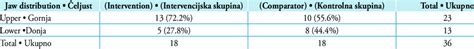 Gender Distribution Among Intervention And Comparator Groups Tablica 3