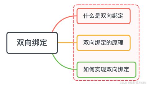 vue 3 双向绑定 vue3进行数据的双向绑定的好处 csdn博客