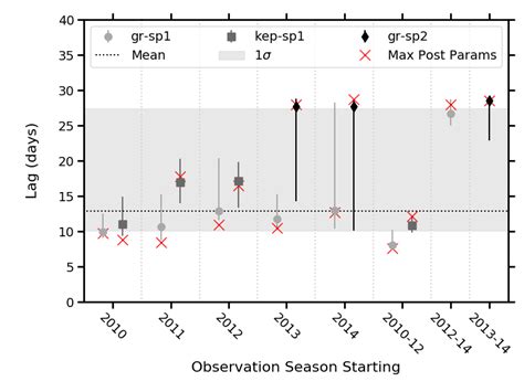 Comparison Between The Mean Output Parameters Of The Mcmc Modelling Of