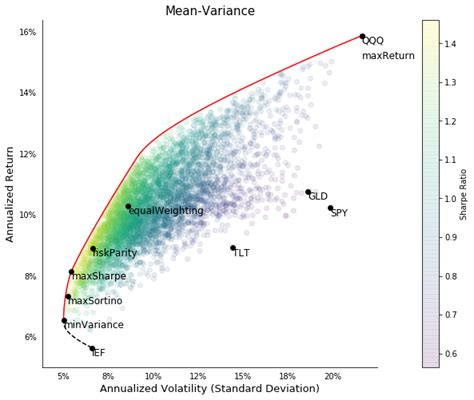 Portfolio Optimization Research And Algorithm Innoquantivity