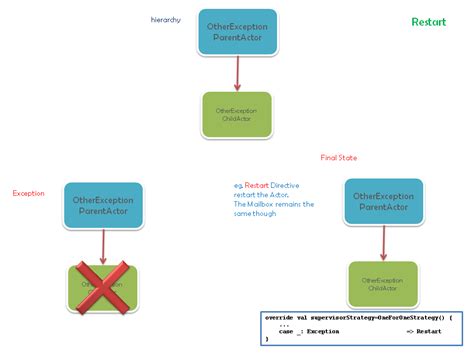 akka notes actor supervision 8