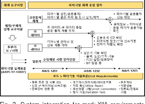 Figure 1 From Mark Xiia Mode 5 Iff System Integration And Certification Test For Surface To Air