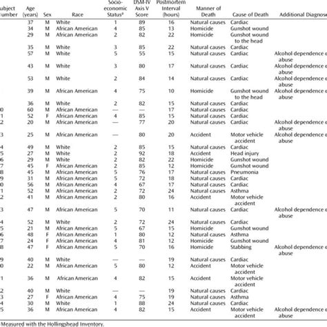 Demographic Diagnostic And Mortality Characteristics Of 35 Comparison